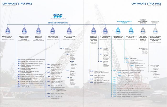 Corporate Structure | Harbour-Link Group
